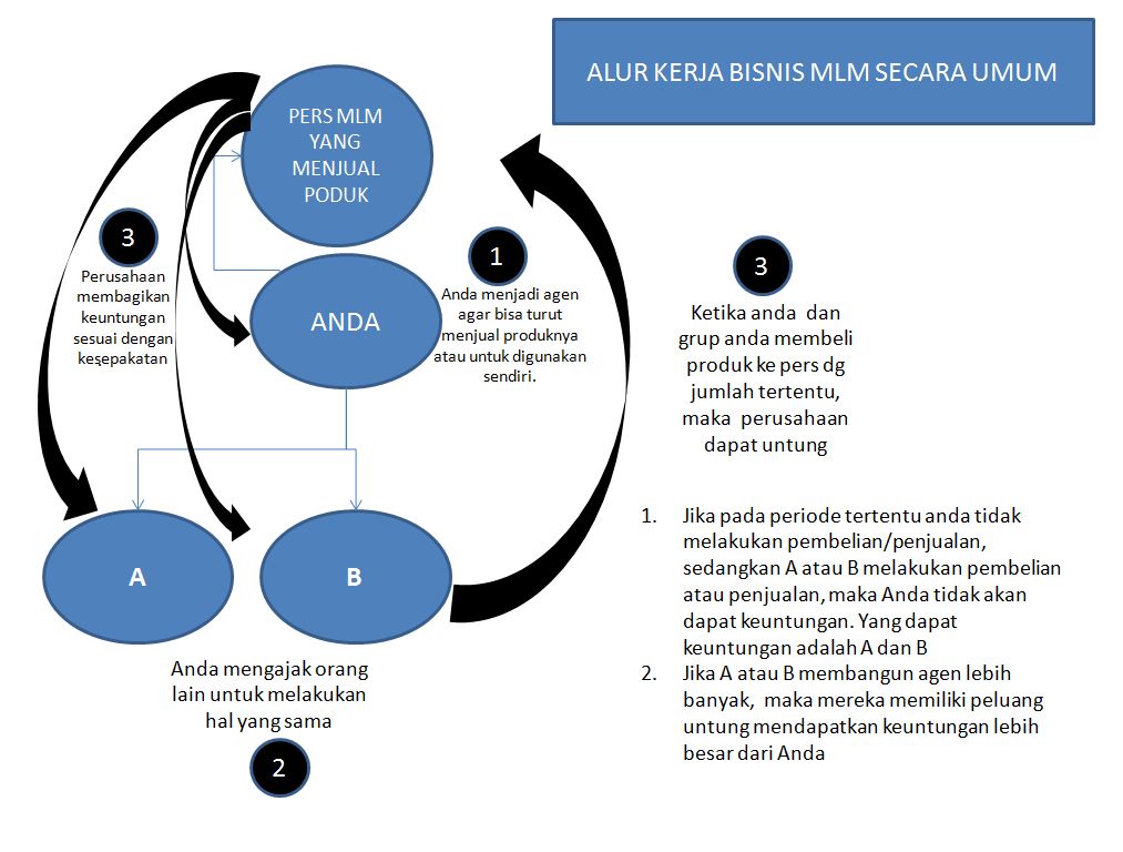 Mlm ( Multi Level Marketing ) Mlm ( Multi Level Marketing )