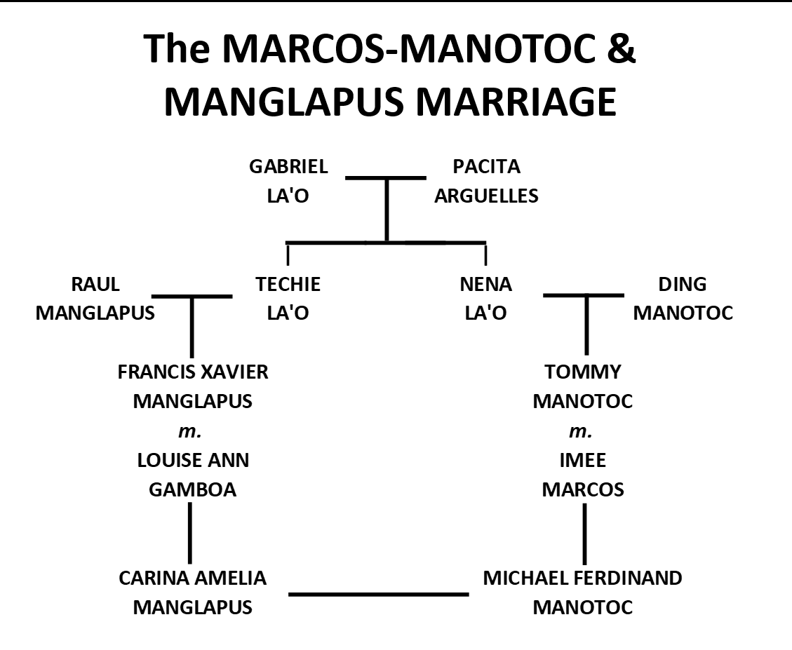 Filipino Genealogy Project: Thicker than Water: The Manglapus - Marcos ...