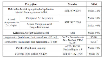 Gradasi Agregat Untuk Campuran Aspal | Harsatete