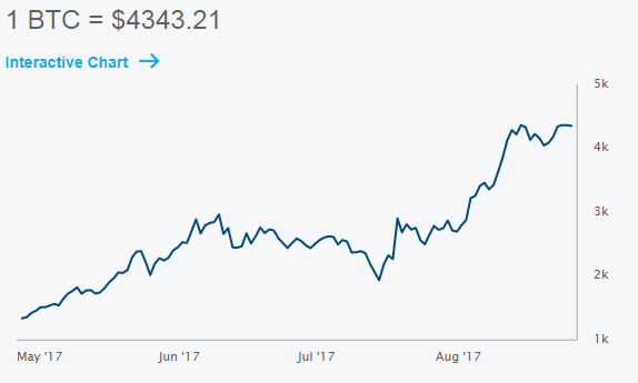 Harga Bitcoin hari ini 2 - 3 Agustus 2017 | Solusi Bisnis