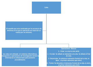 Estructura de Datos : COLAS EN JAVA