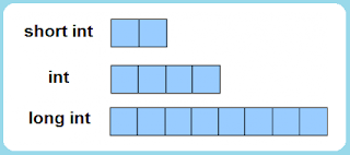 Difference Between an Integer , short and long Variables | blogger tips ...