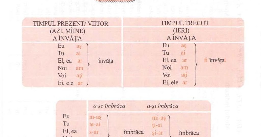 Învață limba română: Modul Condițional