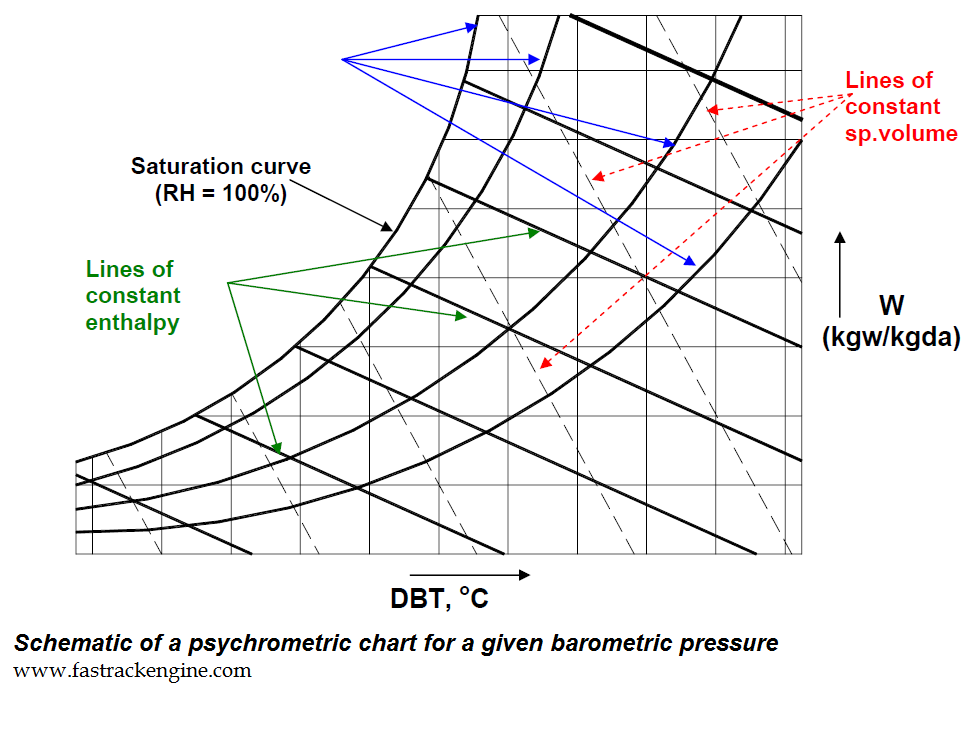 8 Steps to read Psychometric Chart , Psychometric Conversion Chart ...