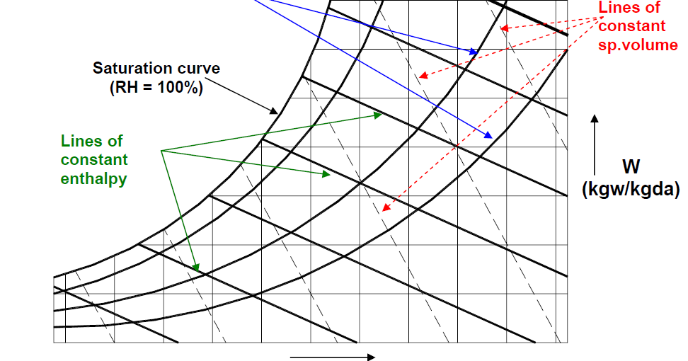8 Steps to read Psychometric Chart , Psychometric Conversion Chart ...