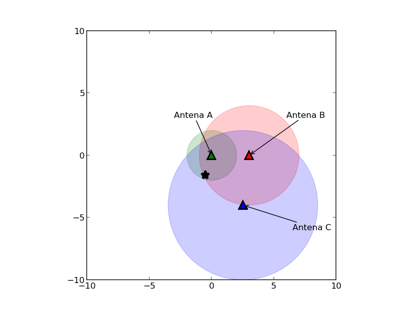 Cecilia Urbina: Geolocalización por trilateración