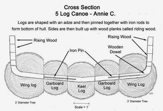 History Between the Waters: What is a Log Canoe?