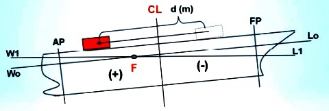 Centre of flotation (F)