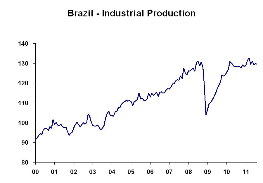 Brazil Monitor: Industrial Production