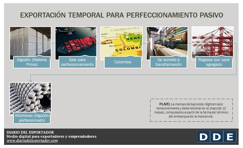 Aduanas Perú: Régimen de Exportación Temporal para Perfeccionamiento ...