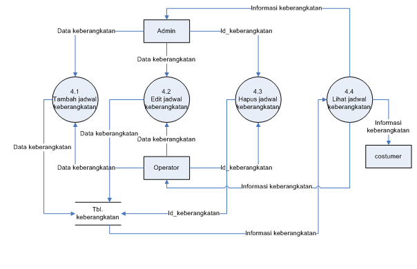 contoh program java sederhana: SISTEM INFORMASI TRAVEL BERBASIS WEB (DFD)