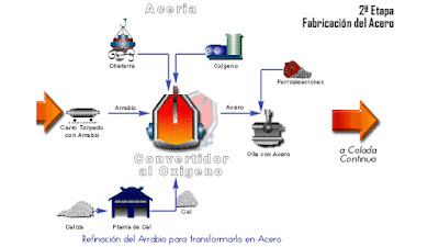 PROCESO DE PRODUCCIÓN DEL ACERO: HISTORIA DEL ACERO