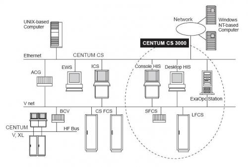 Miracle of Science: Distributed Control System (DCS)
