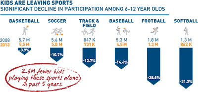 Where have all the young athletes gone?: Youth Sports Declining