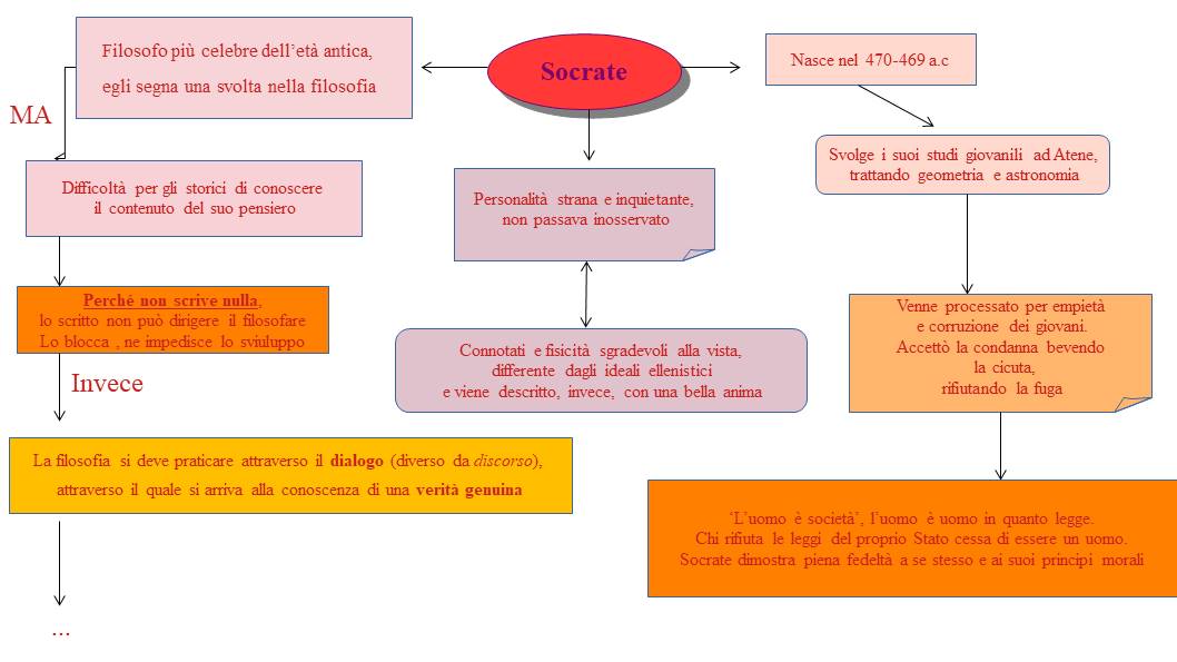 pensieroerealtà: Socrate, percorso concettuale