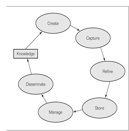 Assignment 1 Of TKM 1291: Week 2 : Knowledge Management (KM) Life Cycle