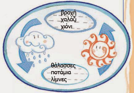 Εγκύκλιος Παιδεία: ΤΟ ΝΕΡΟ ΣΥΣΤΗΝΕΤΑΙ (ΔΕΙΓΜΑ ΑΠΟ ΤΟ ΜΑΘΗΜΑ ΤΗΣ ...