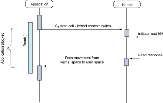 Yazılım Çorbası: Blocking,Non-Blocking ve Asenkron I/O