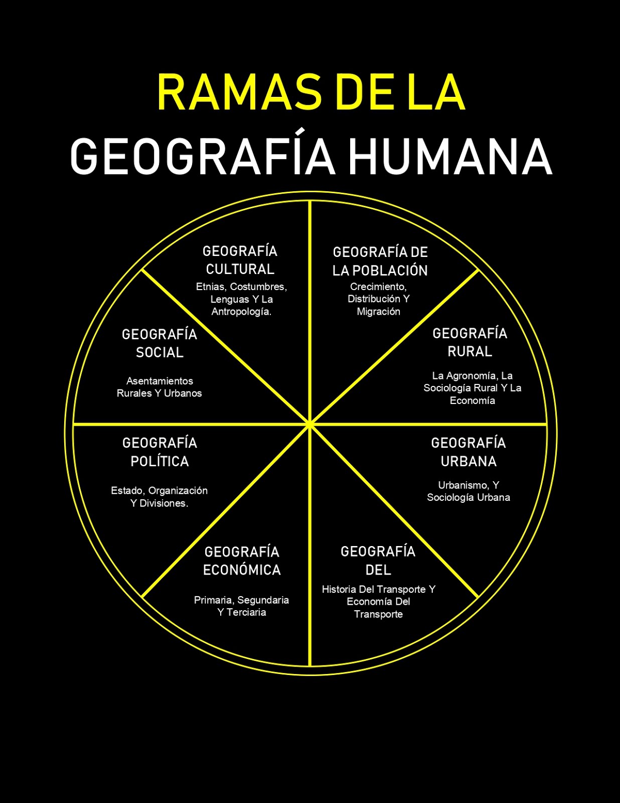 LAS CIENCIAS SOCIALES DESDE LA GEOGRAFÍA: RAMAS DE LA GEOGRAFÍA HUMANA