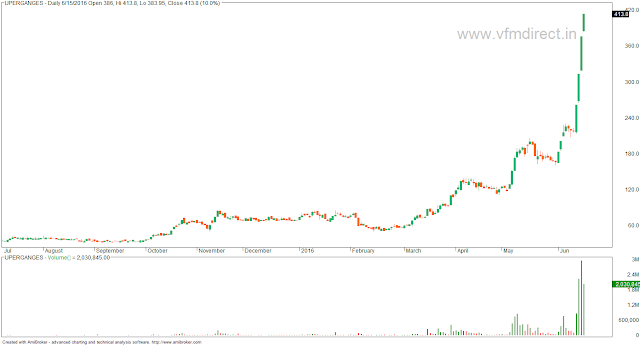 VFMDirect.in: Top gainers charts