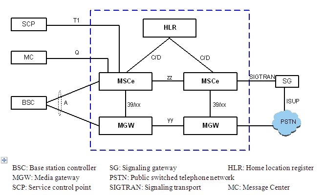 ALL ABOUT WIRELESS TELECOMMUNICATION: Interfaces and Protocols