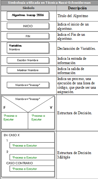 Digrama de Caja en Programacion: Diagrama Nassi-Shneiderman
