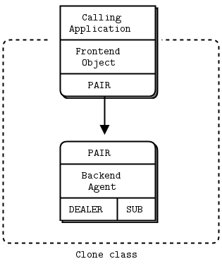 cctg: ZeroMQ 5 Advanced PubSub Patterns