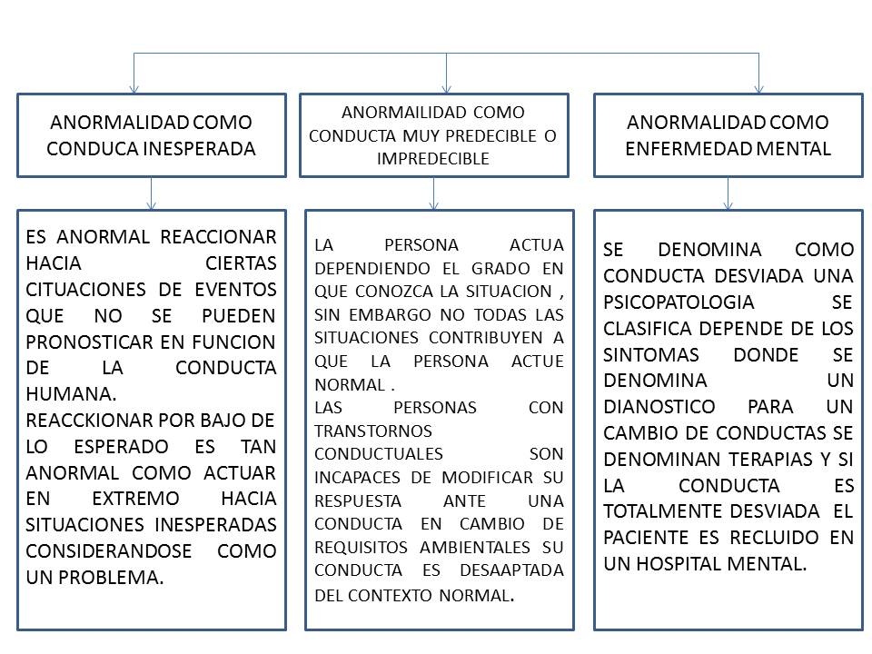 historia de la psicologia: ANORMALIDAD