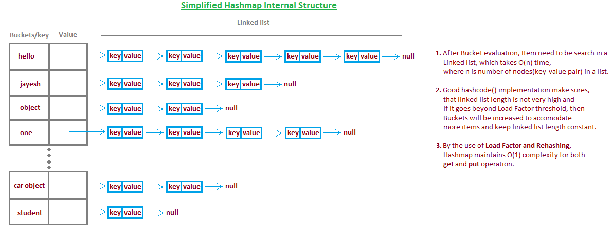 How Hashmap Works Internally In Java With Diagram Javabypatel Data