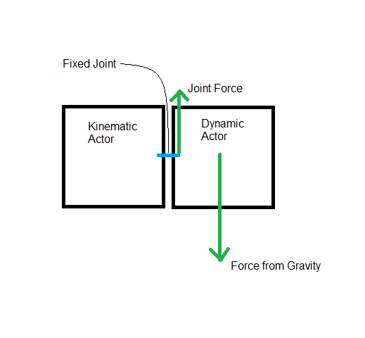 RecursiveThinking: Getting Started : PhysX - Fixed Joints