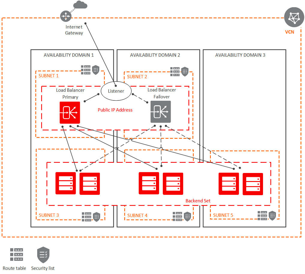 Xml and More: Oracle Cloud Infrastructure―OCI Load Balancing Service Basics
