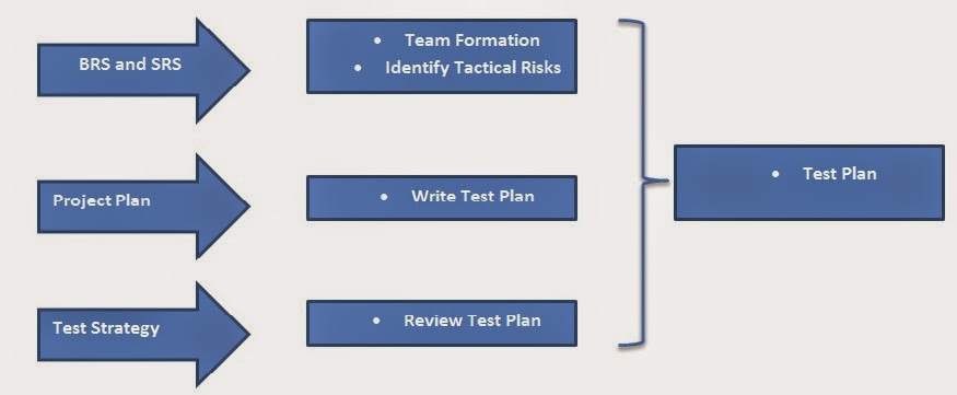 For Software Testing Passionates...: Test Planning
