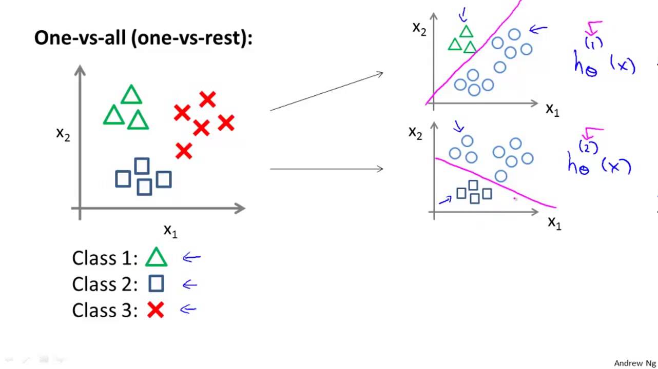 IT Lab艾鍗學院技術Blog: Multi class classification轉成binary classification 的問題
