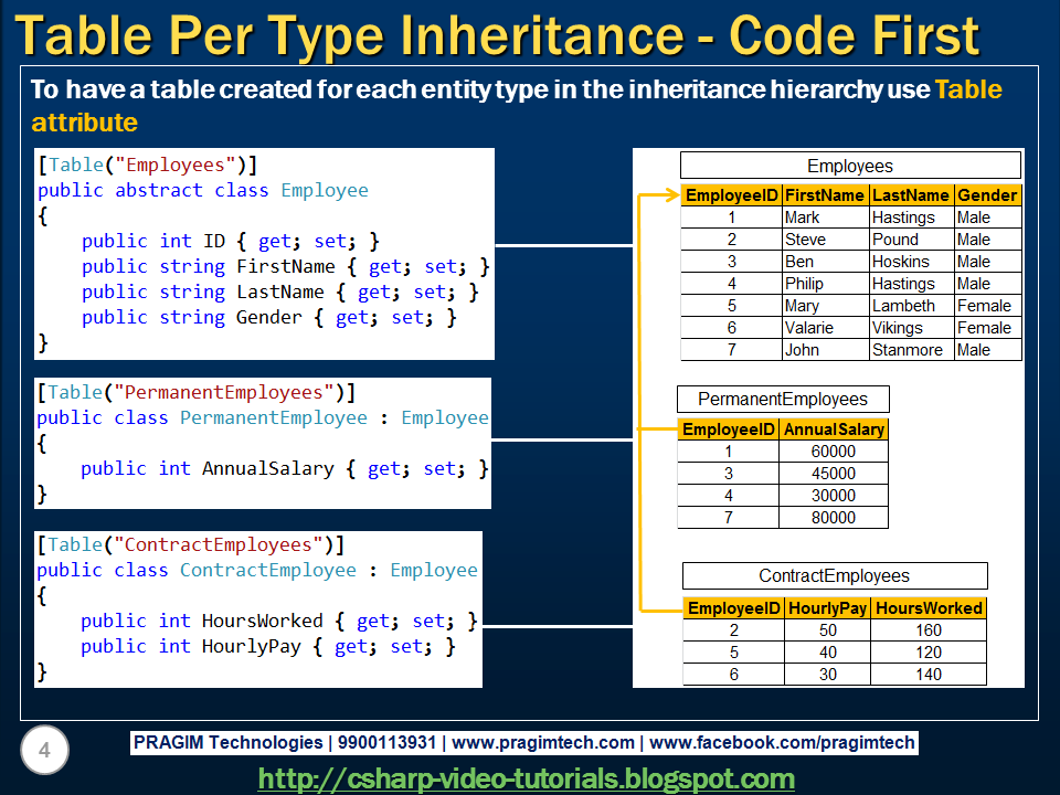 Sql Server And C Video Tutorial Part 21 Table Per Type Tpt Inheritance In Entity
