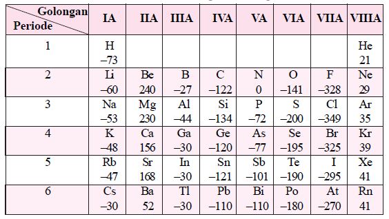 Pengertian, Sejarah, Sistem Periodik Unsur, Sifat Golongan dan Periode ...