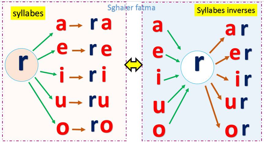 LECTURE : syllabes et syllabes inverses interessant pour 4eme ,5eme et ...