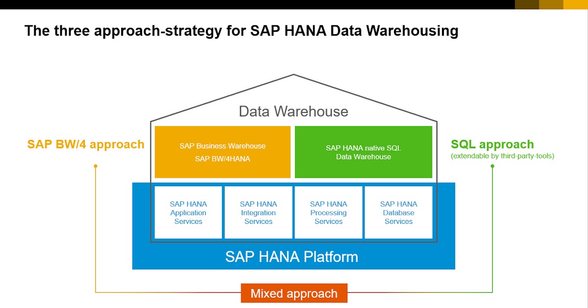 SAP HANA Tutorial, Material and Certification Guide