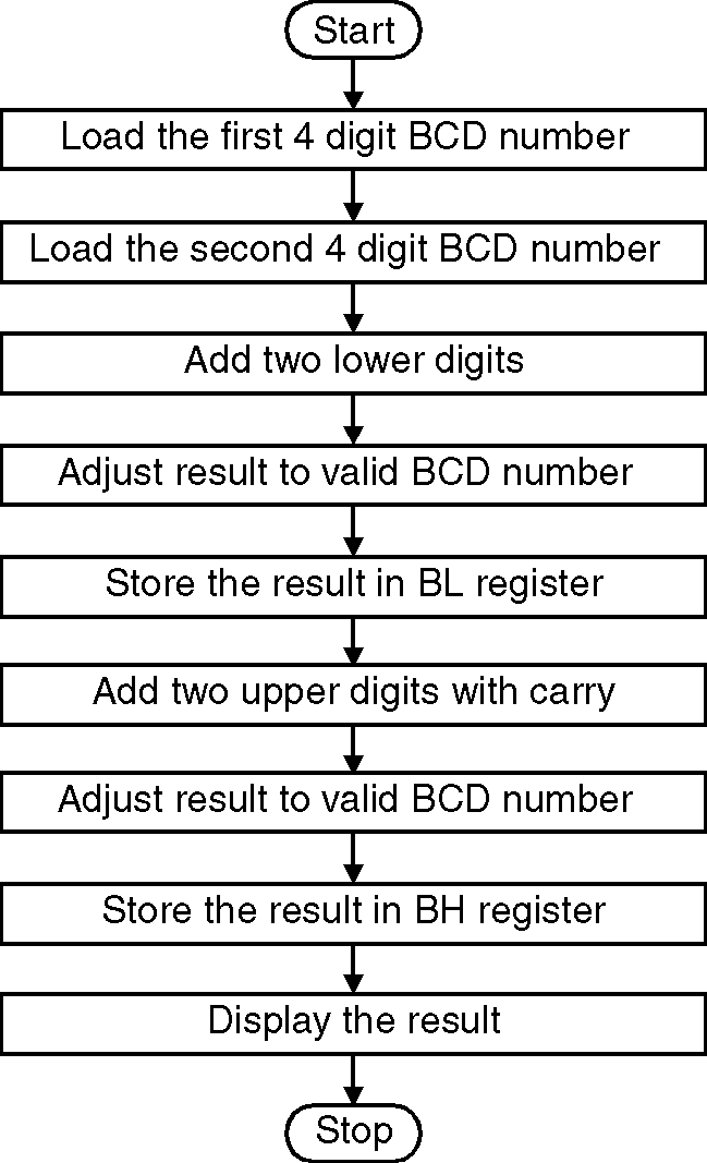 Codeables Free Code s 8086 Program To Add Two 16 Bit BCD Numbers Codeables Free Code s 8086 Program To Add Two 16 Bit BCD Numbers