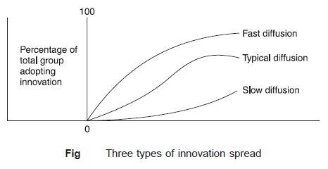 Diffusion of Innovation in Consumer Behaviour ~ Professional Shiksha