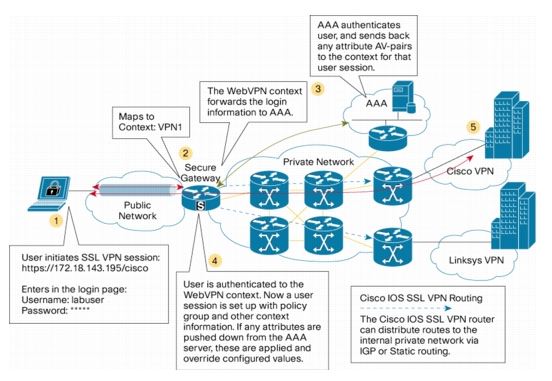 The Diary of a Networker: Cisco IOS SSL VPN Configuration Guide
