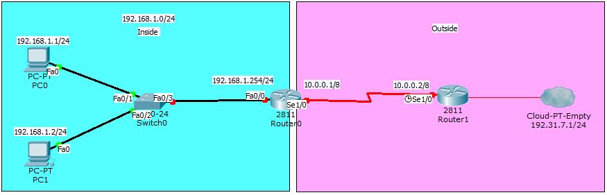 Tech-Gate ( Cisco Training Group ): Static NAT ကို configure လုပ္ျခင္း