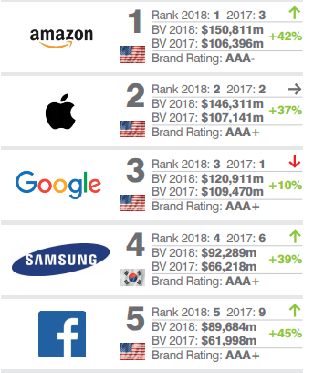 Media Confidential: Amazon Named World's Most Valuable Brand