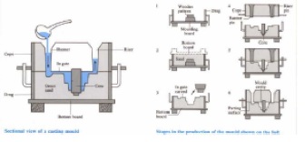 PROCESOS DE MANUFACTURA - UNAD: TECNICAS DE MOLDEO Y FUNDICION DE METALES