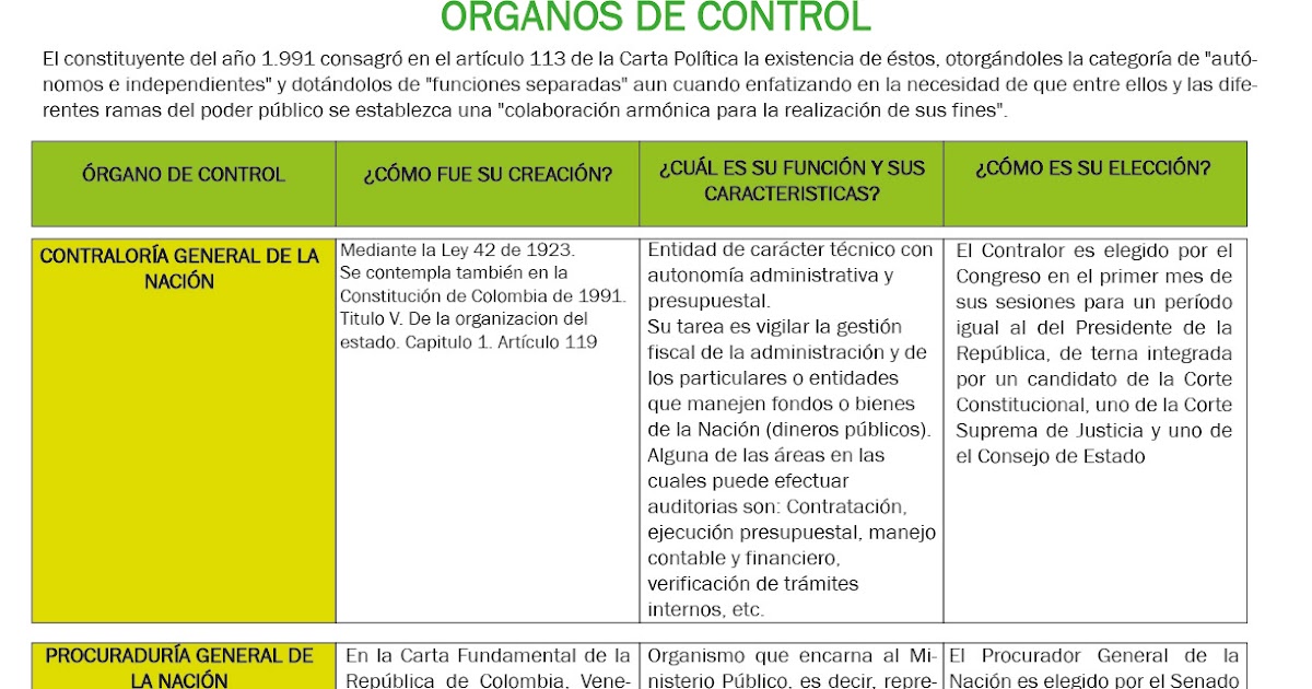 Fundamentos de derecho: Proyecto de Aula: Organismos de Control en Colombia