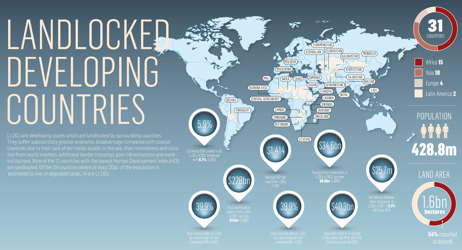 World Landlocked Countries Association