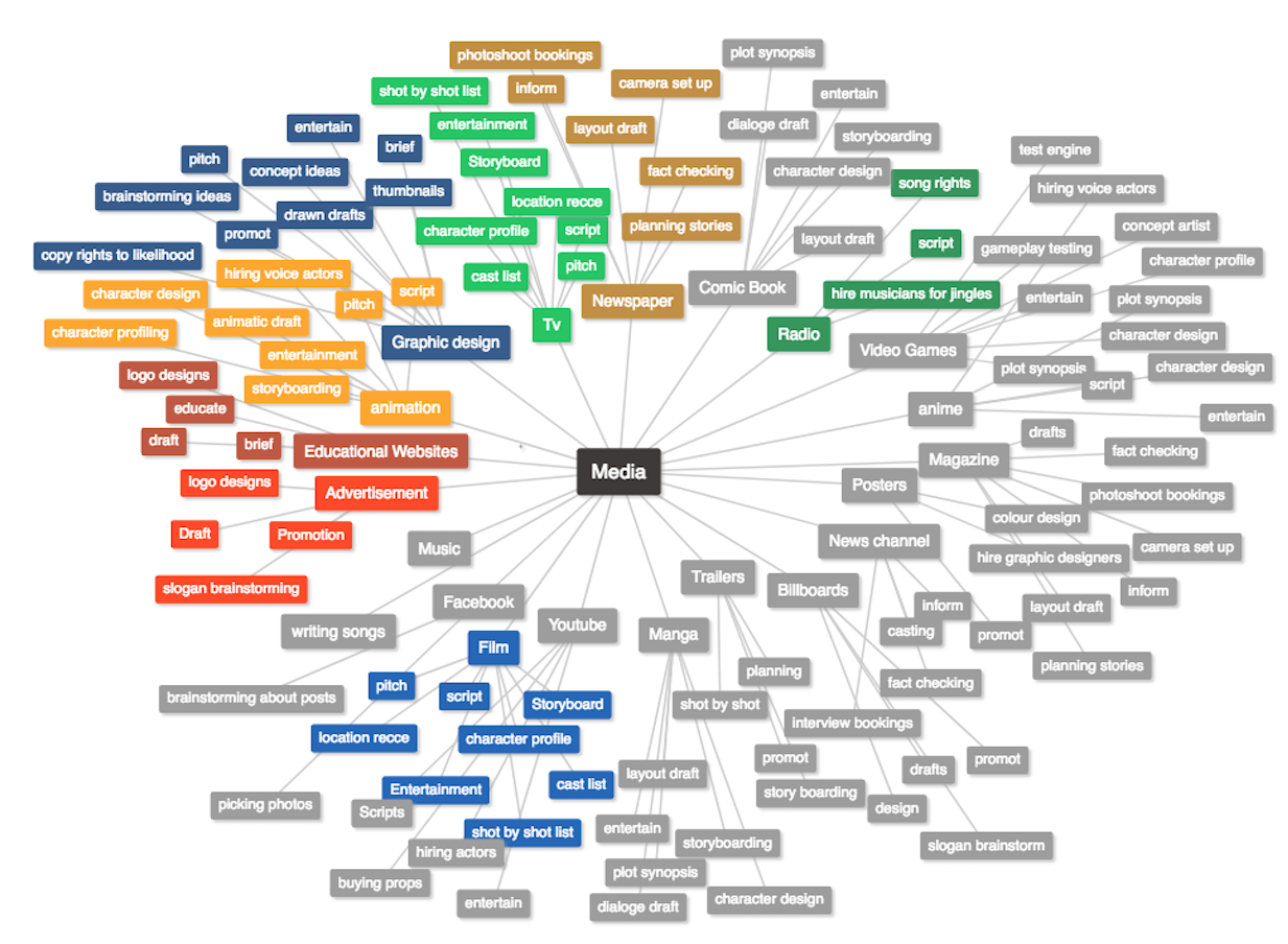 Media Pre Production Mind Map