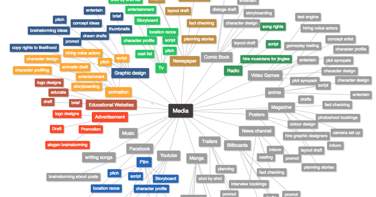 Media Pre Production Mind Map