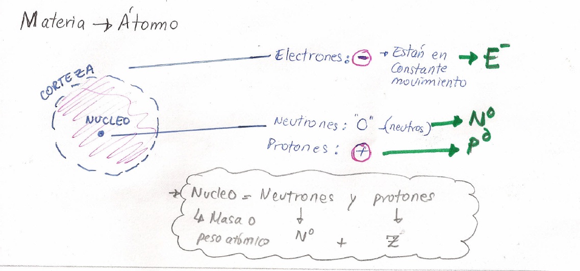 La ceja de Frida Cultural: CÁLCULO DE PROTONES, NEUTRONES Y ELECTRONES ...