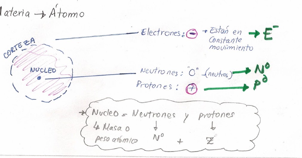 La ceja de Frida Cultural: CÁLCULO DE PROTONES, NEUTRONES Y ELECTRONES ...