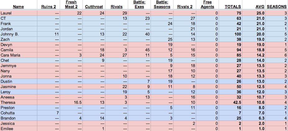 MTV Challenge: Historical Rankings